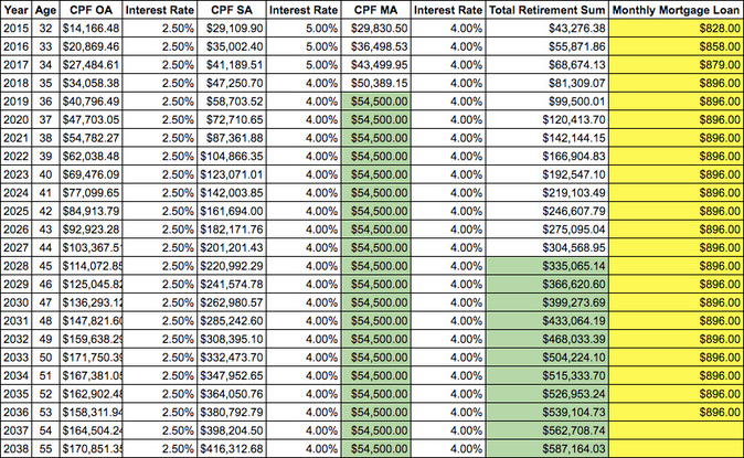 Optimise your CPF retirement with this CPF Tracker spreadsheet tool ...