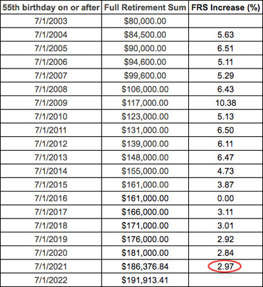 Optimise your CPF retirement with this CPF Tracker spreadsheet tool ...